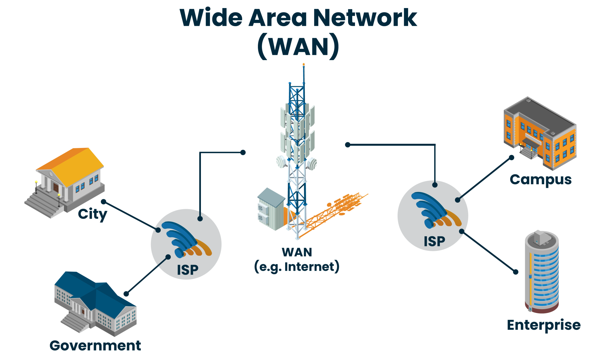 Topologi WAN: Pengertian, Jenis, dan Contoh Implementasinya - Internet ...